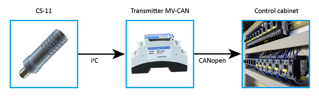 CO2 sensor with CAN bus